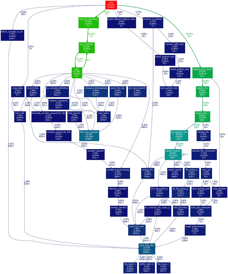 구차니의 잡동사니 모음 :: gprof gui