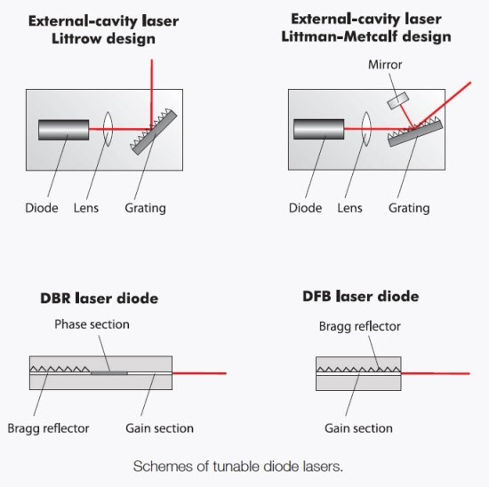 구차니의 잡동사니 모음 :: DFB / DBR laser
