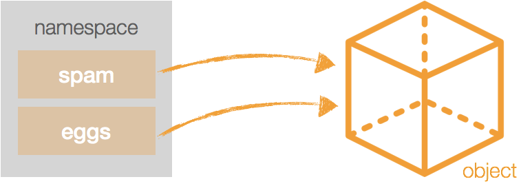 Namespace와 object, 이와 연결되는 argparse 라이브러리 개념 설명 및 활용 :: Learning to Learn
