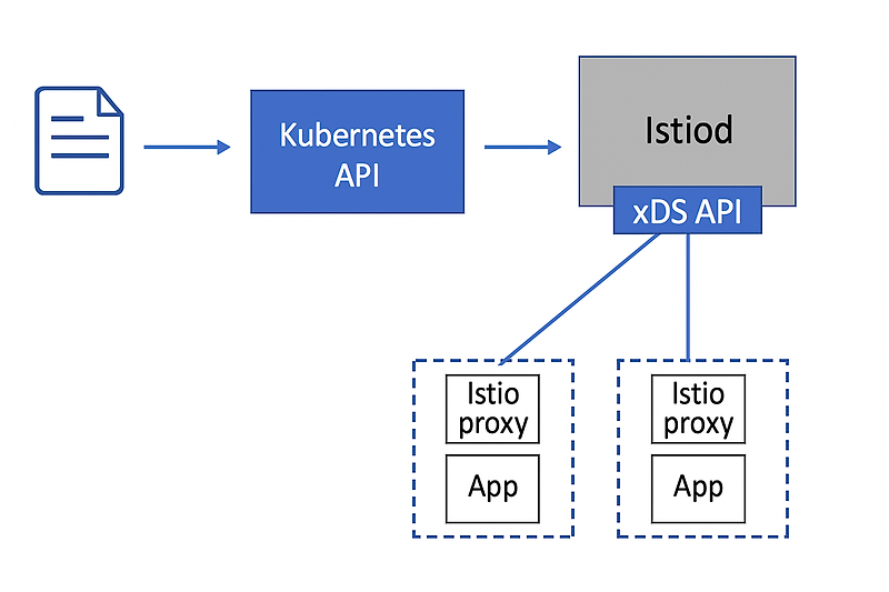 [ISTIO] 2장 이스티오 첫걸음