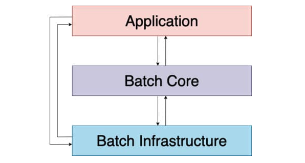 Spring Batch - DB 스키마와 도메인