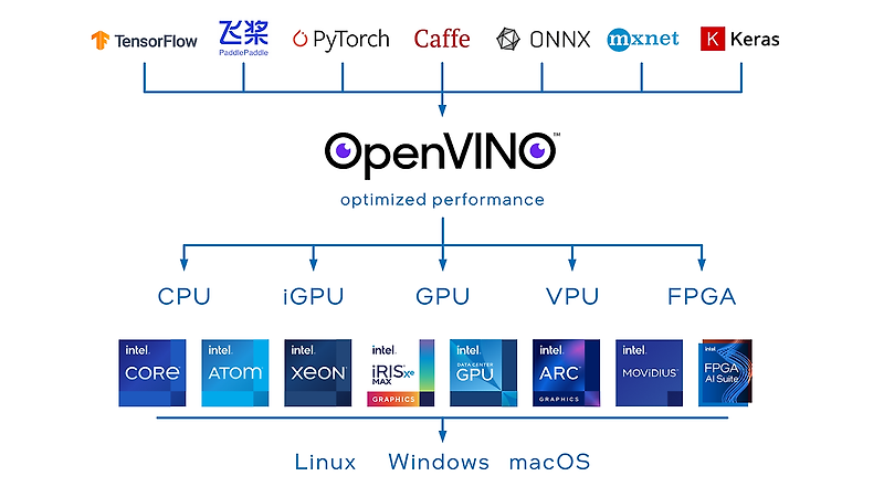 0. OpenVINO 란?