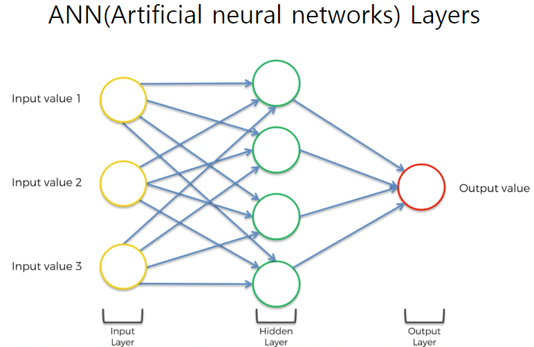 [AI] 딥러닝 분류의 문제 ANN TensorFlow 모델링