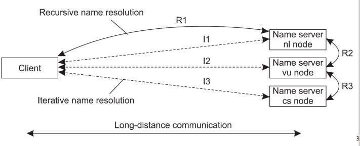 Distributed System - 5. Naming