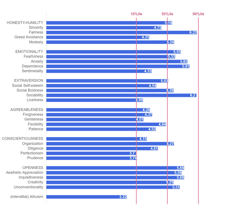 헥사코 테스트 (HEXACO-PI-R)