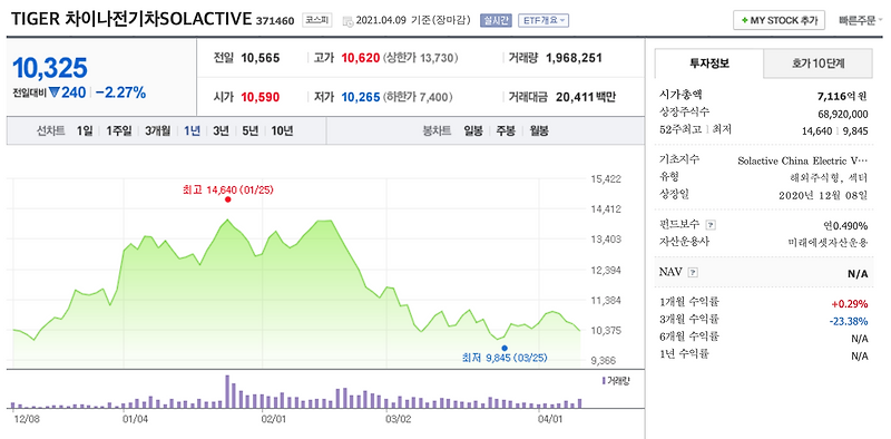 [ETF] 중국 전기차 밸류체인에 투자하는 ETF, Tiger 차이나전기차 SOLACTIVE
