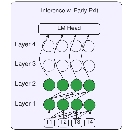 Layer Skip: Enabling Early Exit Inference and Self-Speculative Decoding