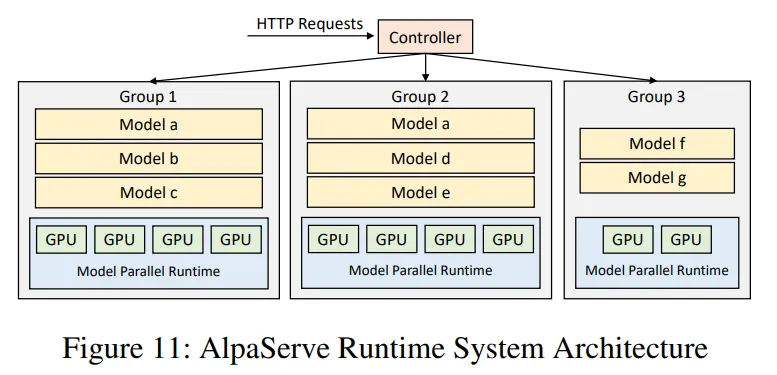 [논문 리뷰] AlpaServe: Statistical Multiplexing with Model Parallelism for Deep Learning Serving