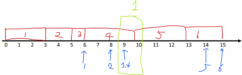 [Algorithm] Greedy - Scheduling