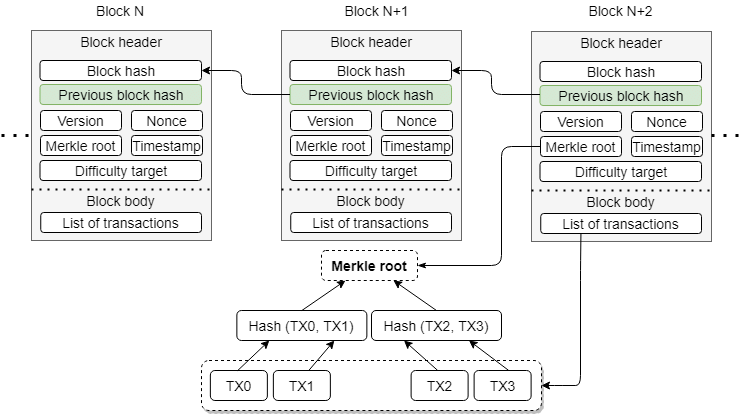 [Blockchain] #02_Blockchain structure 블록체인 구조
