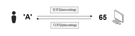 Ascii아스키 코드와 Unicode유니코드란 