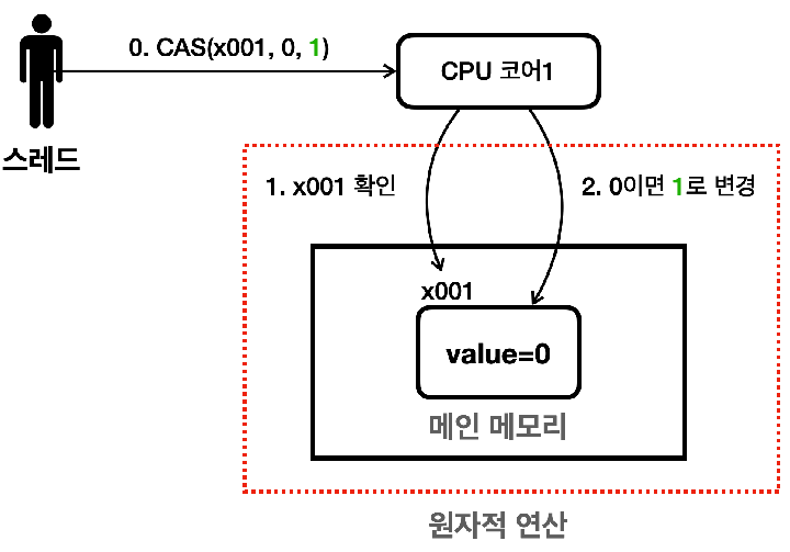 CAS - 동기화와 원자적 연산, 원자적 연산(소개, 시작, volatile, synchronized, AtomicInteger, 성능 테스트), CAS 연산, CAS 락 구현