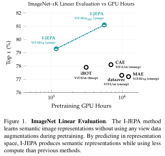 Self-Supervised Learning from Images with a Joint-Embedding Predictive Architecture (a.k.a I ...