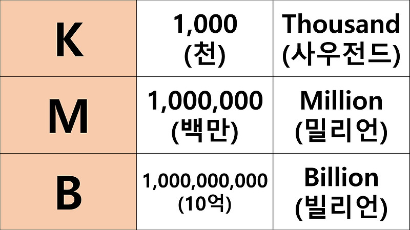 [짧은지식] 영어 숫자 단위 K M B T 읽기