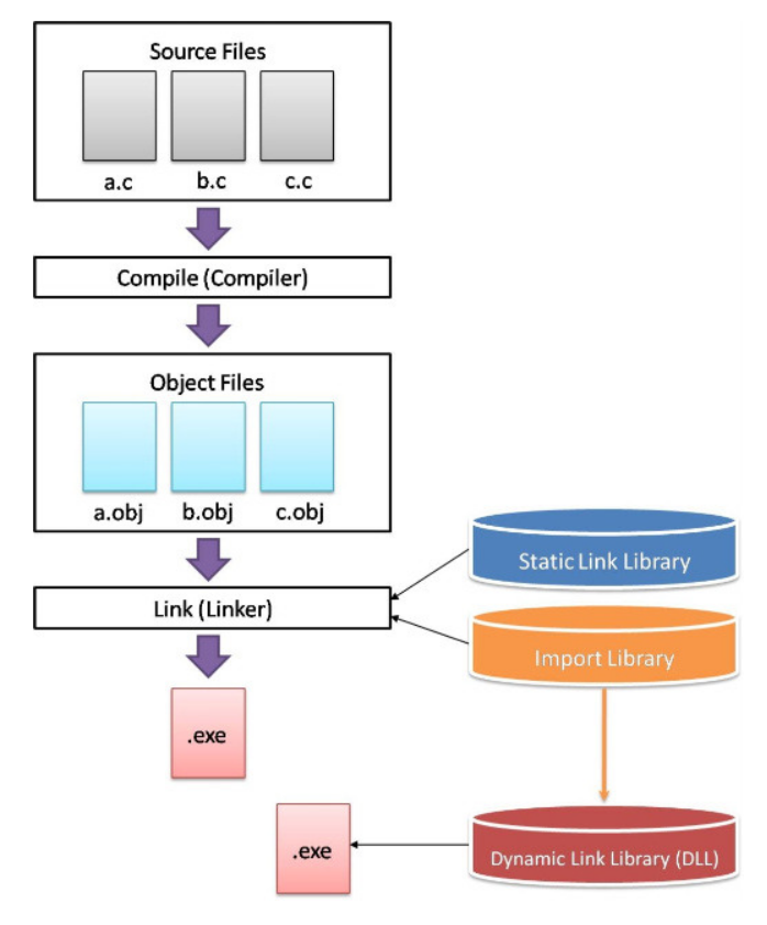 C언어, 컴파일, 동적 컴파일, 정적 컴파일, 동적 라이브러리, 정적 라이브러리