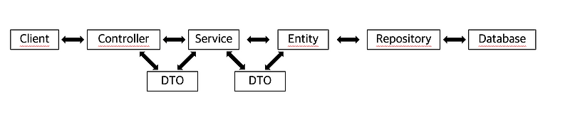 Dto vs Entity — 일단 적어볼게요