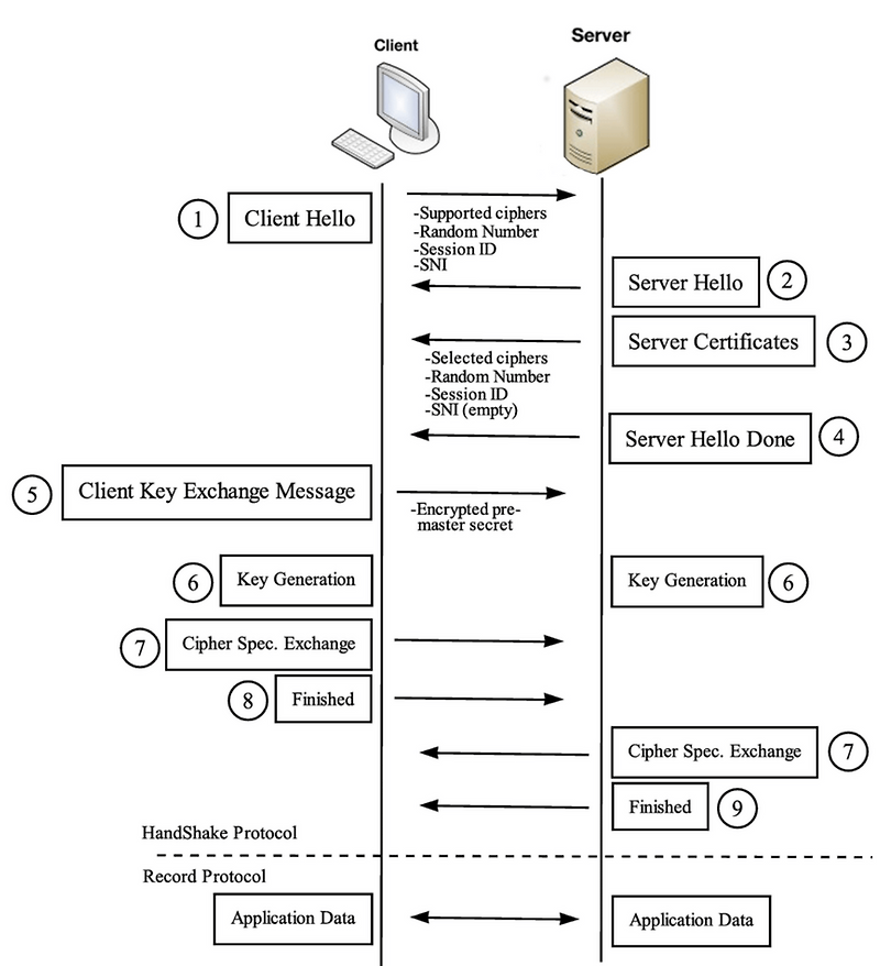 [WebRTC] WebSocket TLS Handshake 완벽 정리 (1/2)
