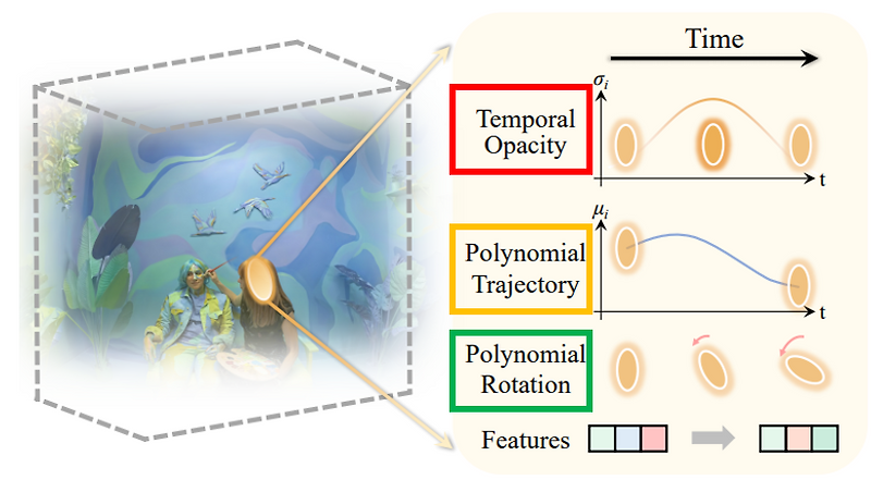 [쉽고 간결한 논문 리뷰] Spacetime Gaussian Feature Splatting for Real-Time Dynamic View Synthesis (CVPR ...