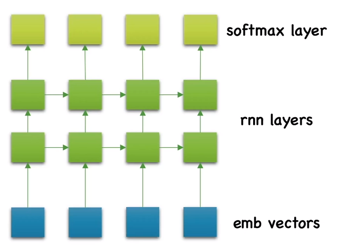 Embedding layer와 Embedding Vector의 Output 차이 정리