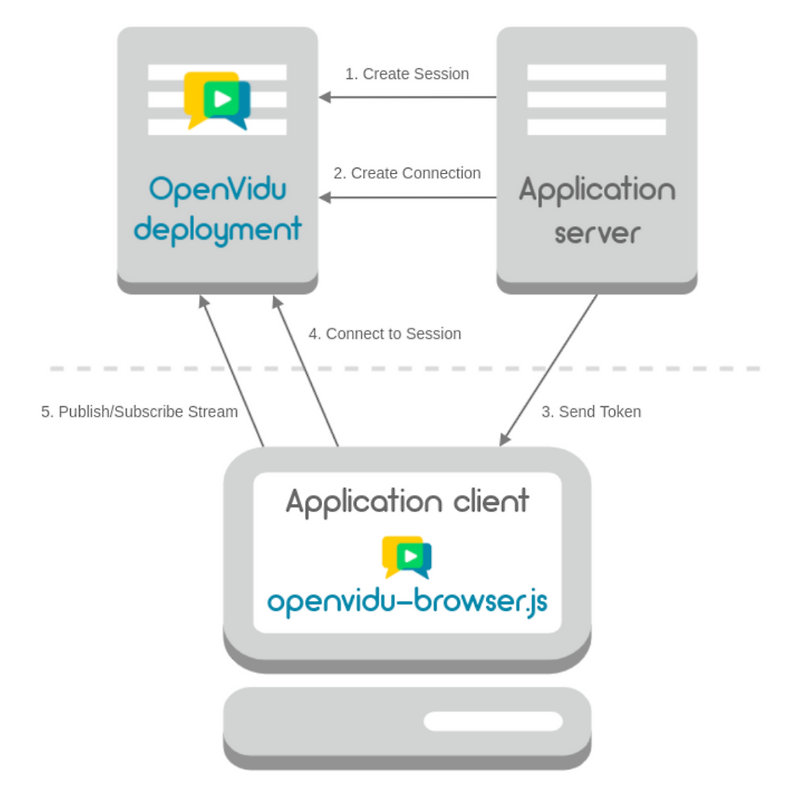 [WebRTC] Openvidu/React 를 활용한 온라인 팬미팅 플랫폼 개발