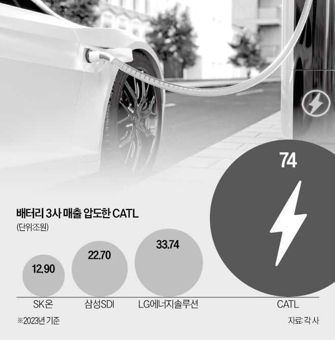 CATL, K배터리 3형제 매출 압도…"순이익은 두 배 차이"