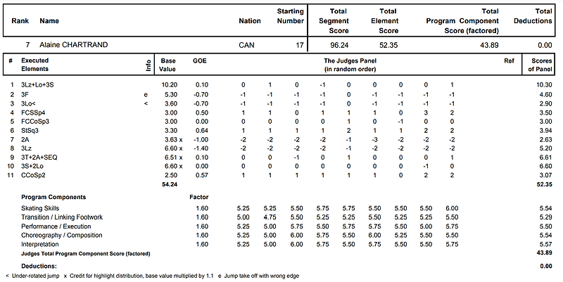 Alaine CHARTRAND World Junior Championship 2013 FS