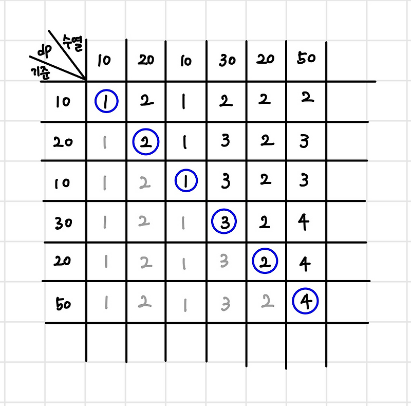 [BOJ] 11053번 : 가장 긴 증가하는 부분 수열