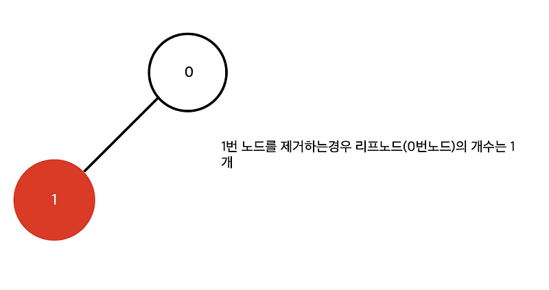 [BOJ/DFS] BOJ 1068 트리 C++ — iOS 개발자를 꿈꾸는 권석기 입니다.