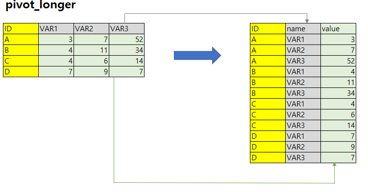 [R] tidyr 패키지를 이용한 데이터 재구조(pivot_longer, pivot_wider)