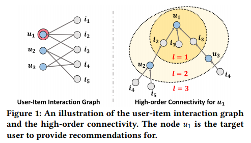 Neural Graph Collaborative Filtering