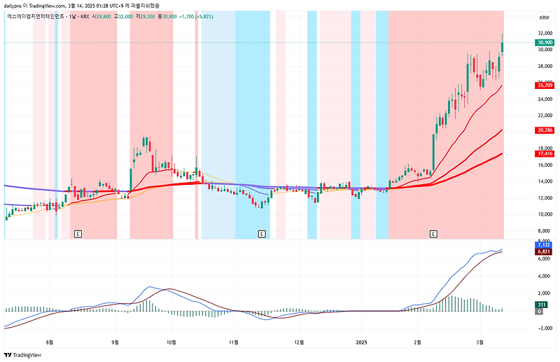 SAMG엔터(419530) 20일 이동평균선 돌파! 지금 매수하면…