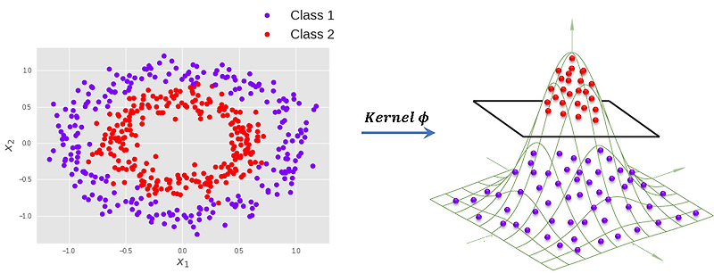 Support Vector Machine(SVM) Kernel trick