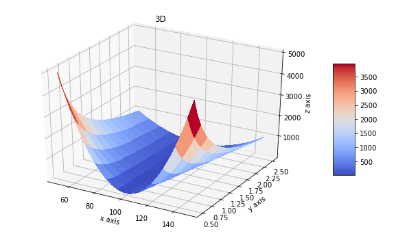 [matplotlib] 3D plot 앵글 바꾸기(view_init)