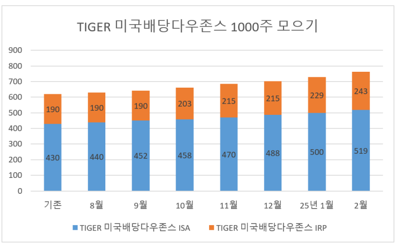 25년 02월 TIGER 미국배당다우존스 ETF 1000주 모으기 #7