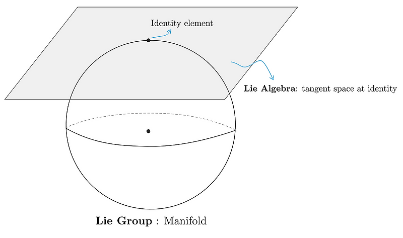 [컴퓨터 비전] Lie Algebra