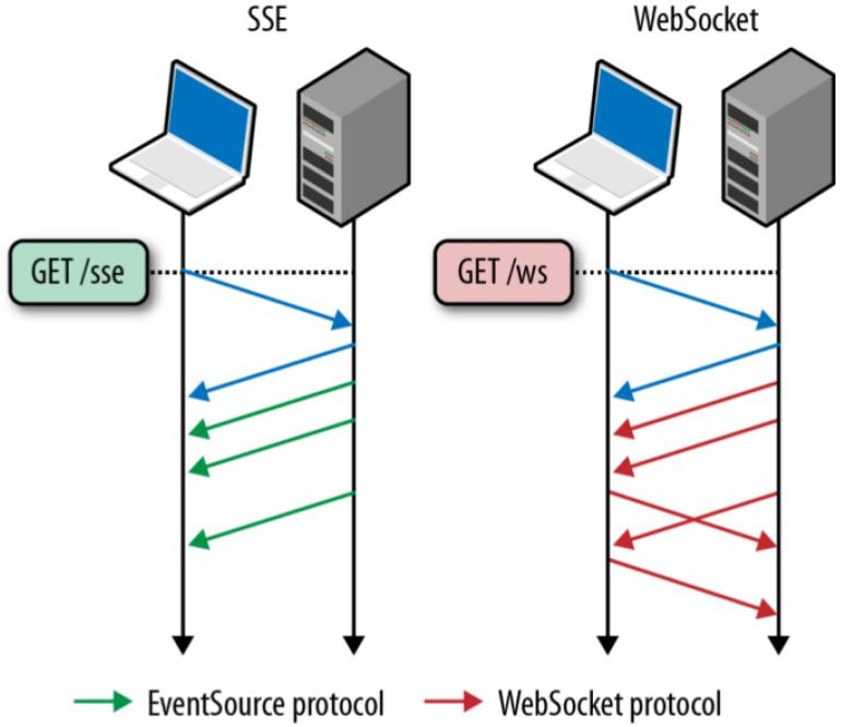 웹 소켓과 SSE(Server-Sent-Events)의 차이점 그리고 개념