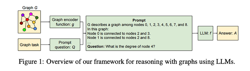 TALK LIKE A GRAPH: ENCODING GRAPHS FORLARGE LANGUAGE MODELS