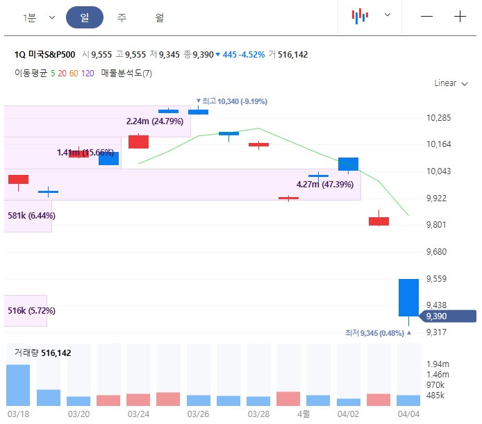 2025년 15주차 미국 S&P500 (1Q 미국 S&P500 ETF)