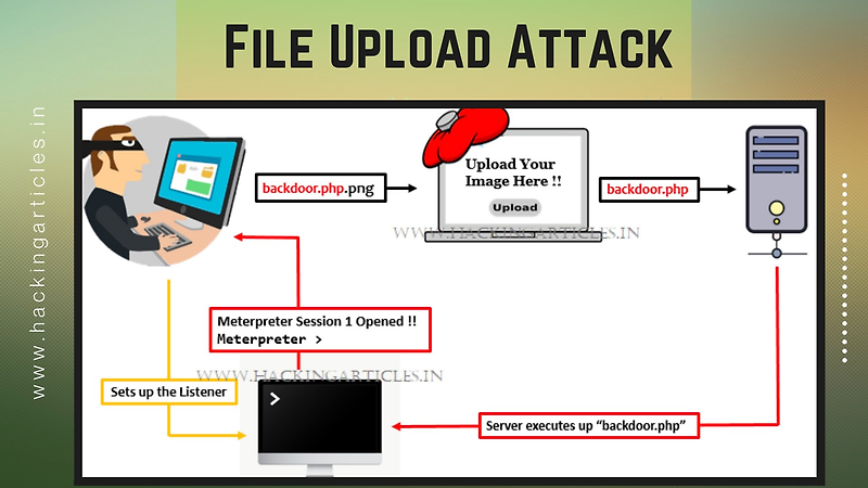 Comprehensive Guide on Unrestricted File Upload
