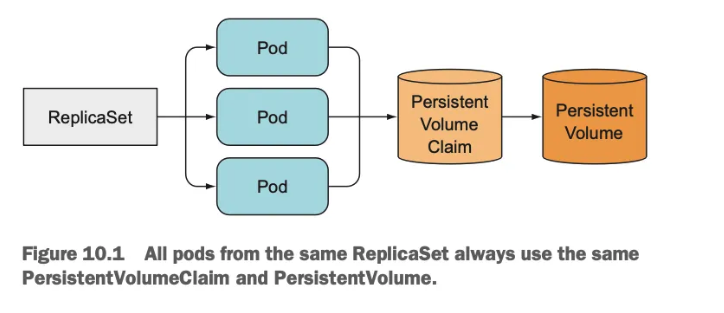 StatefulSets: deploying replicated stateful applications — Hyukops 님의 Tech Blog