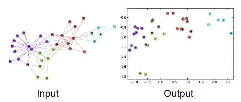 [CS224W] 3. Node embedding