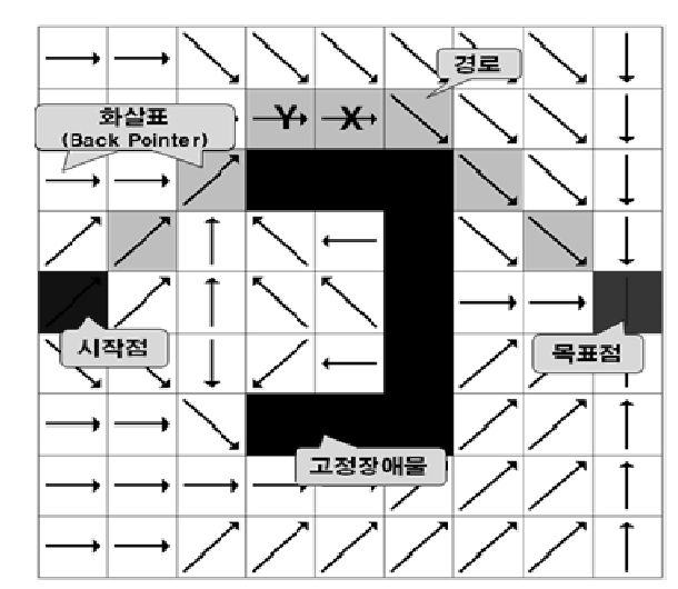 [AD] D*(Dynamic A*) 알고리즘 설명