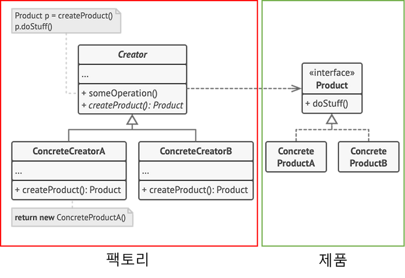 [디자인 패턴] Factory method pattern