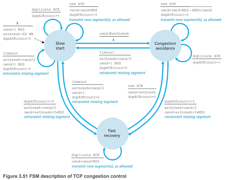[하향식 접근 8판] Chapter 3 - 3.7 TCP 혼잡 제어