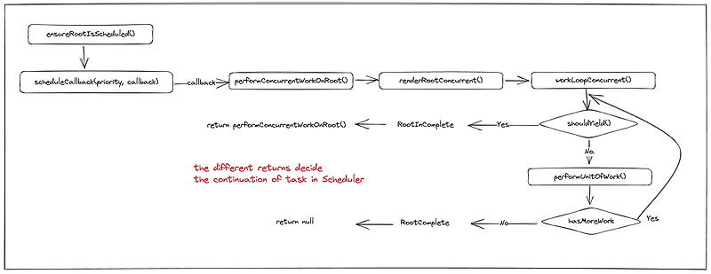 [React Core Deep Dive] How React Scheduler works internally?