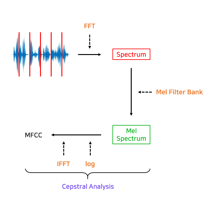 MFCC(Mel-Frequency Cepstral Coefficient) 이해하기 :: Bright Dev Archive