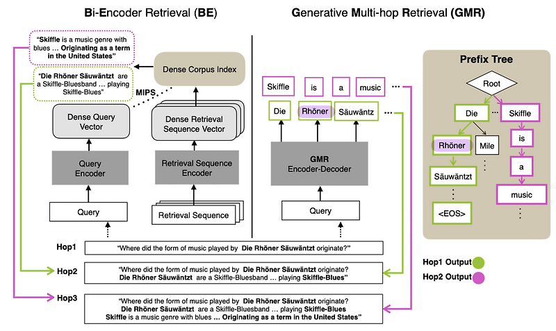 [GMR] Generative Multi-hop Retrieval (2022.10) — chanmuzi
