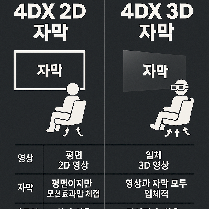 4DX 3D영화 는 뭐가 틀리나4DX 3D 자막 시청시 안경을 써야 하나요