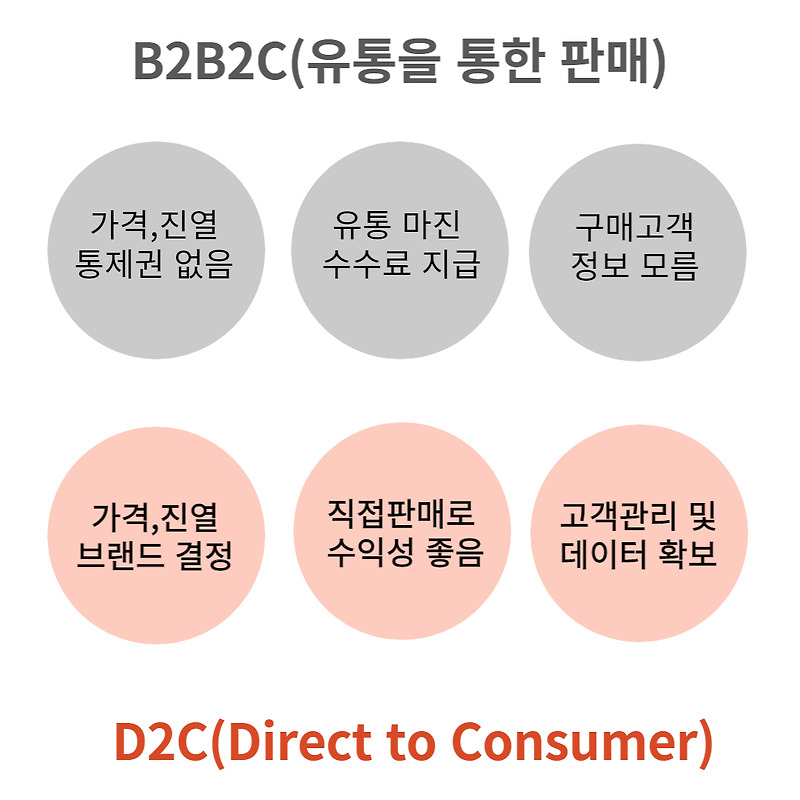 D2C 트렌드, 제조업체가 데이터를 확보하는 방법