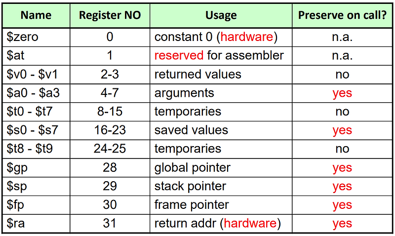 [Computer Architecture] Instructions: Language of the Computer part 2 | Week 5 — Hello World ...